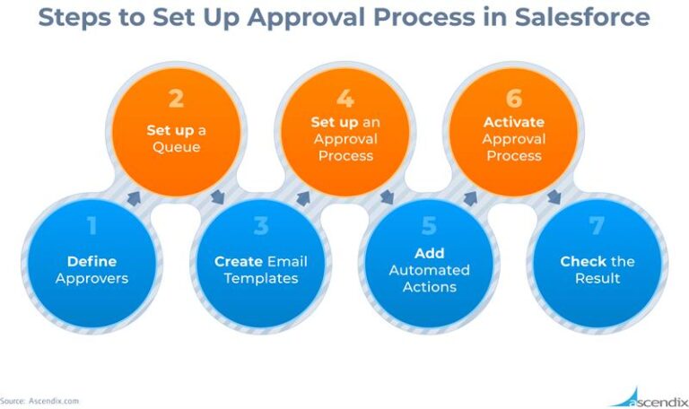 Understanding the Approval Process in Salesforce - Vortexify Sync