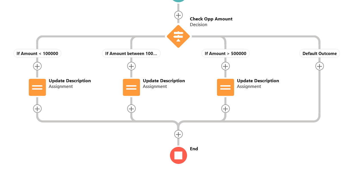 A Comprehensive Guide to Salesforce Flows - Vortexify Sync