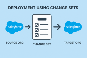 Deployment using change sets in Salesforce - Vortexify Sync