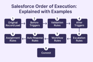 Salesforce Order of Execution: Explained with Examples - Vortexify Sync
