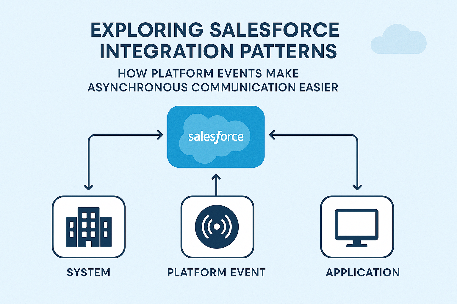 Exploring Salesforce Integration Patterns: How Platform Events Make ...